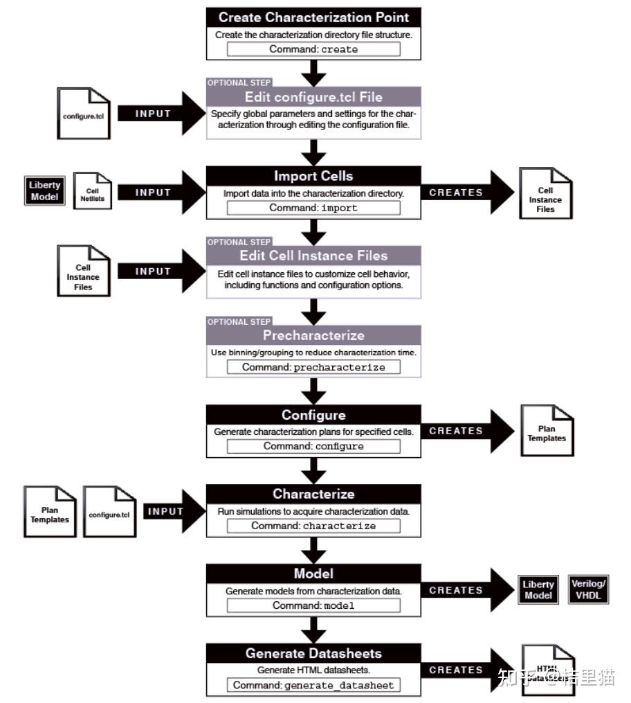 芯片猎奇——如何创建自己的标准单元库 - 知乎