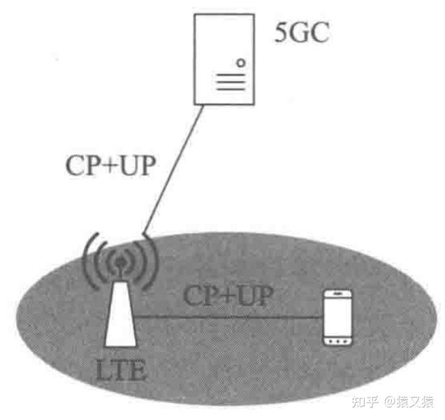 5G技术核心与增强-从R15到R17（三）5G系统架构 - 知乎