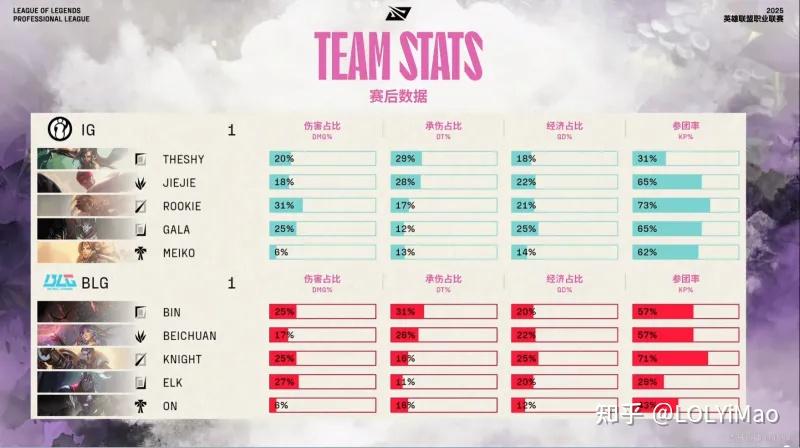 2025LPL赛区IG 1-2 BLG - 知乎