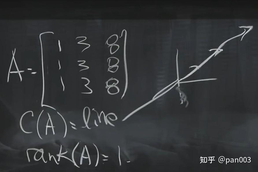 Matrix Methods in Data Analysis, Signal Processing, and Machine Learning —— 矩阵列空间 - 知乎