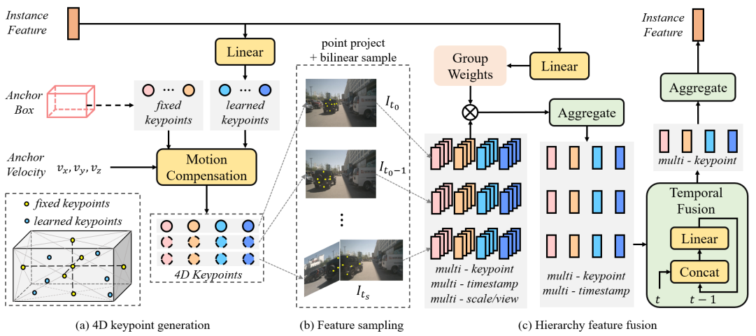 【3d目标检测】sparse4d Multi View 3d Object Detection With Sparse Spatial Temporal Fusion 知乎