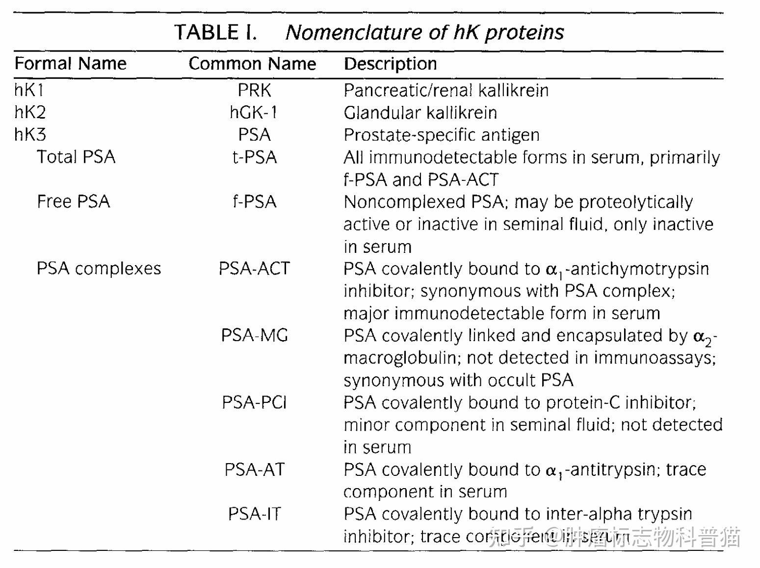 肿瘤标志物科普--PSA/fPSA 异常原因分析 - 知乎