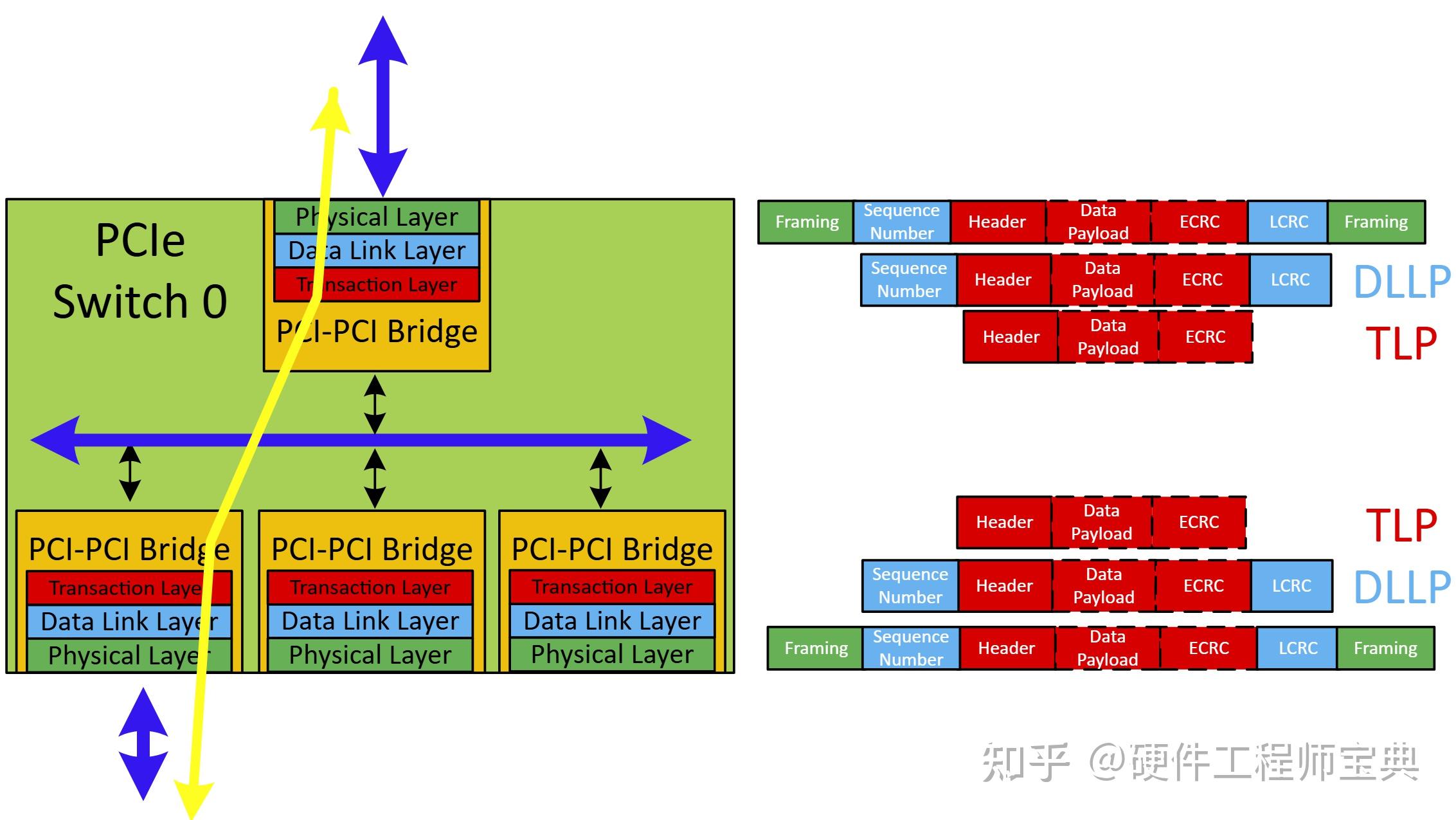 PCIe从入门到精通之六：PCIe数据包packet的神奇之旅 - 知乎