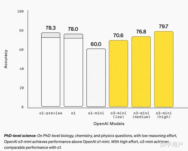 o3-mini正式上线，ChatGPT免费用户也可以用了！ - 知乎