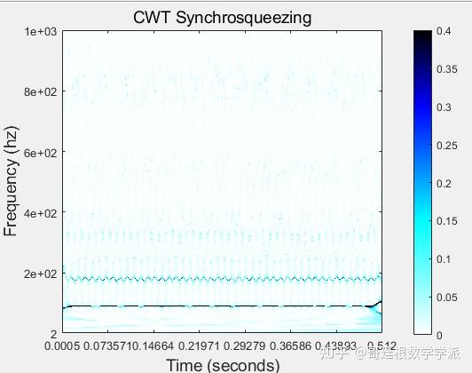 多重同步压缩变换multisynchrosqueezing transform(MSST)在信号处理中的应用 - 知乎
