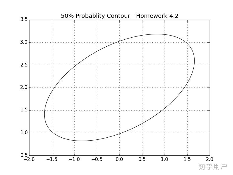 Python 如何绘制椭圆？ - 知乎