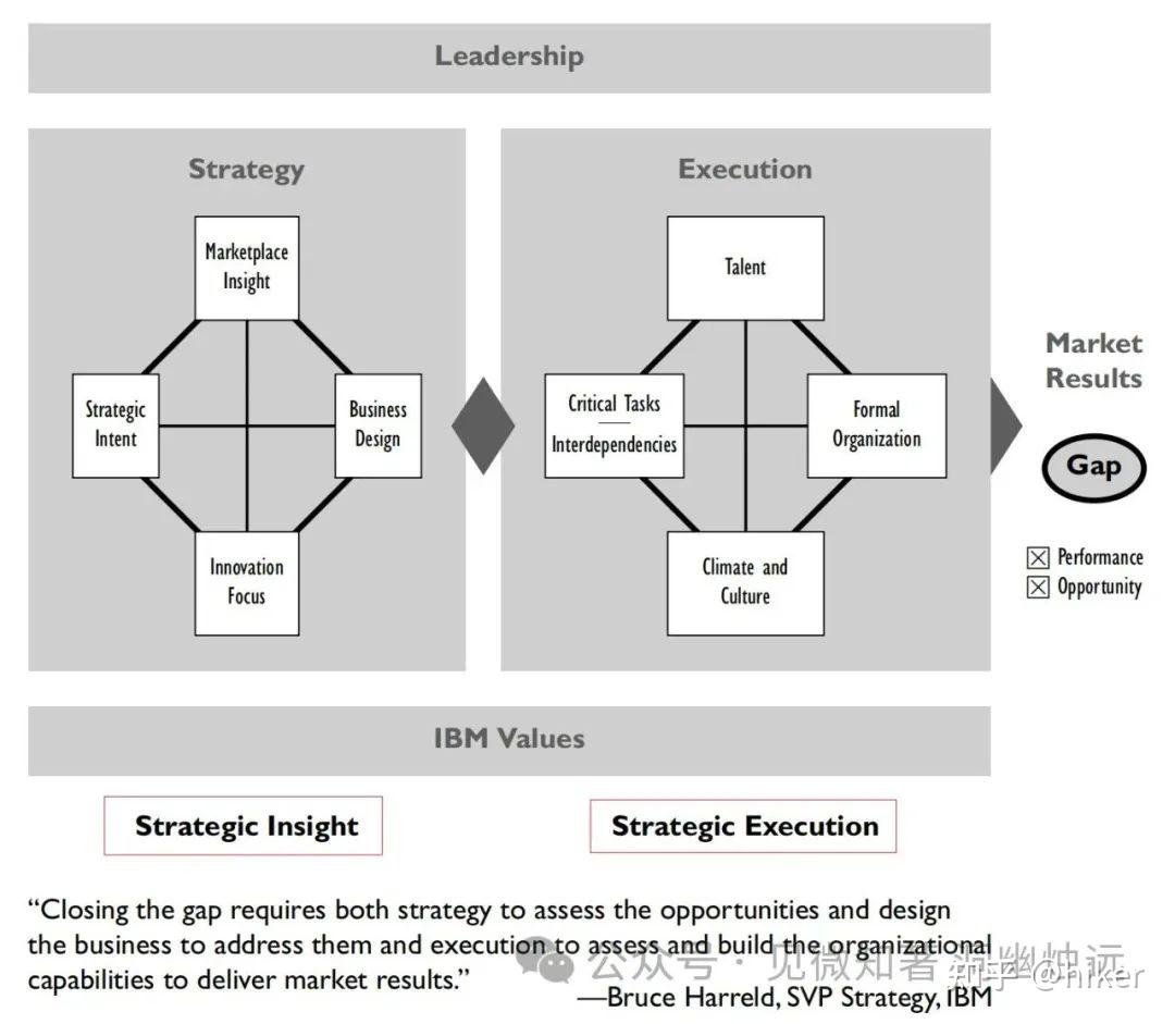 IBM的业务领导力模型（BLM）如何演化为中国企业的战略规划模型 - 知乎