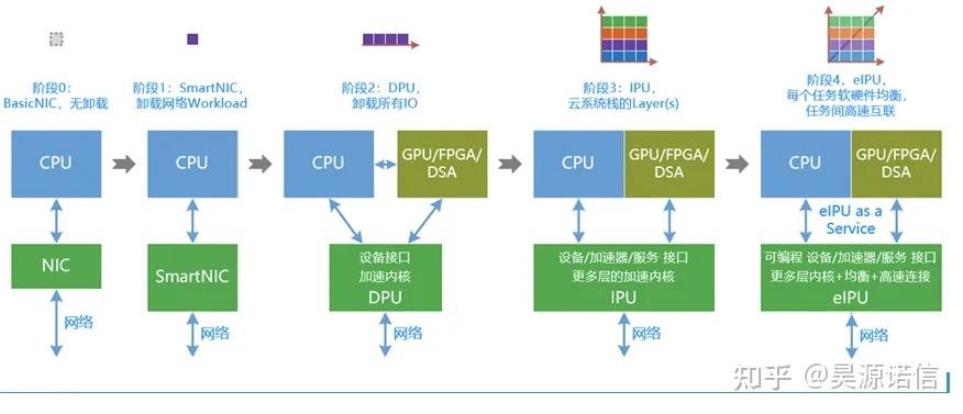 一文看懂CPU、GPU、NPU，TPU，DPU，IPU - 知乎