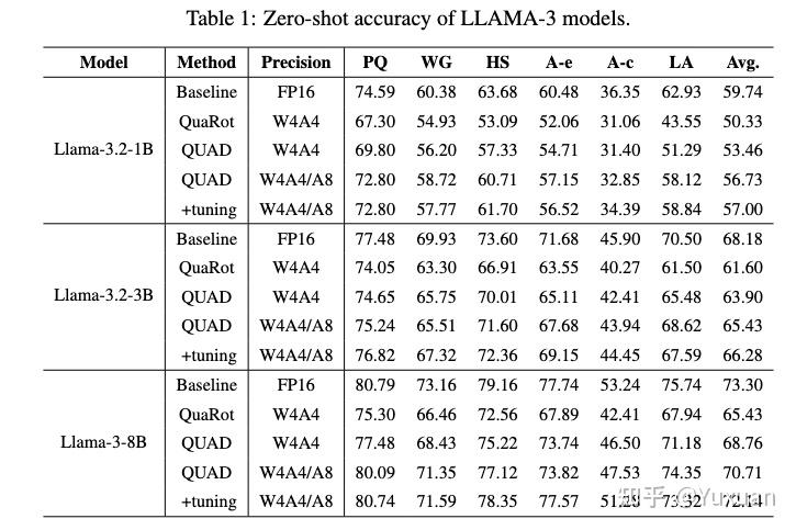 QUAD: 基于激活分解的LLM量化和微调 - 知乎