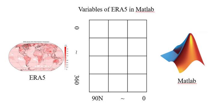 关于Matlab读取ERA5数据后数据储存的认识 - 知乎