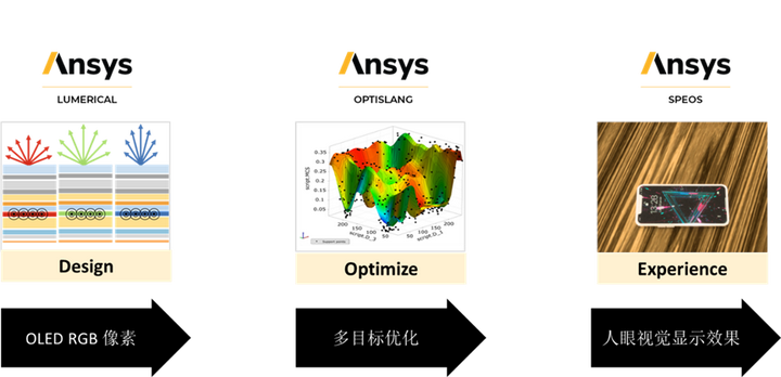 Ansys Speos / Ansys Lumerical | 联合 optiSLang 的显示屏优化设计 - 知乎