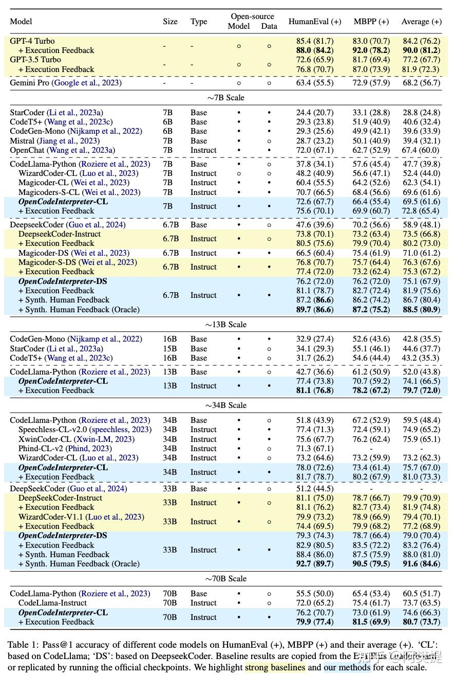 LLM---代码大模型(Code LLM)优秀工作解读 - 知乎