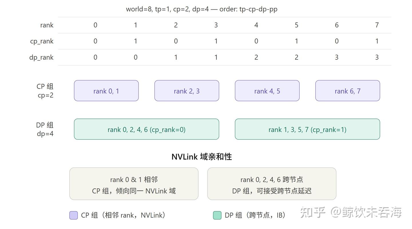 Megatron 源码走读：DDP、分布式优化器与梯度链路 - 知乎