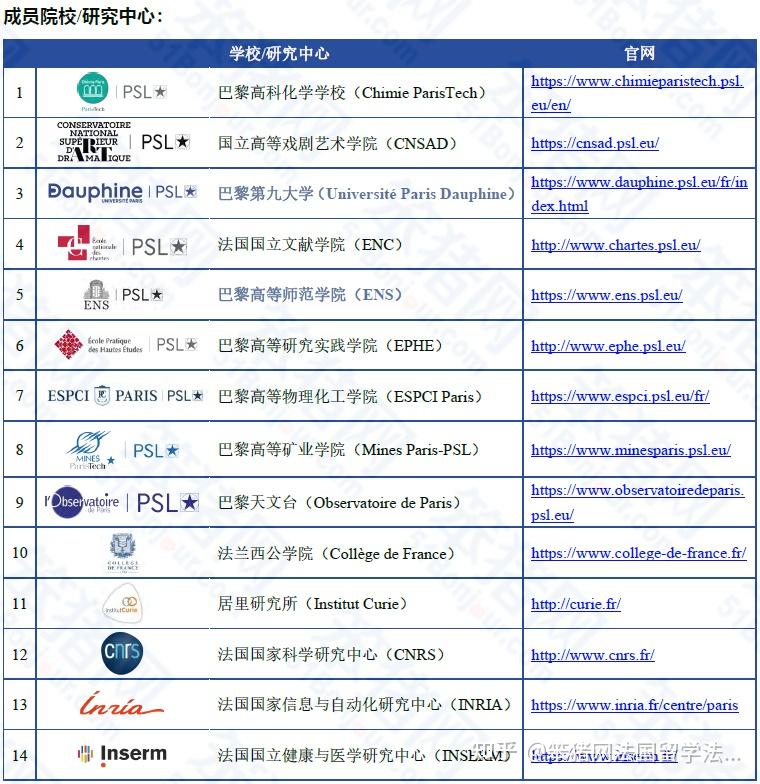 24fall申请季 | PSL硕博连读PhD项目申请时间公布 - 知乎