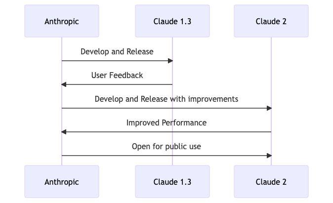 Anthropic发布Claude2，它能颠覆OpenAI的统治吗？ - 知乎