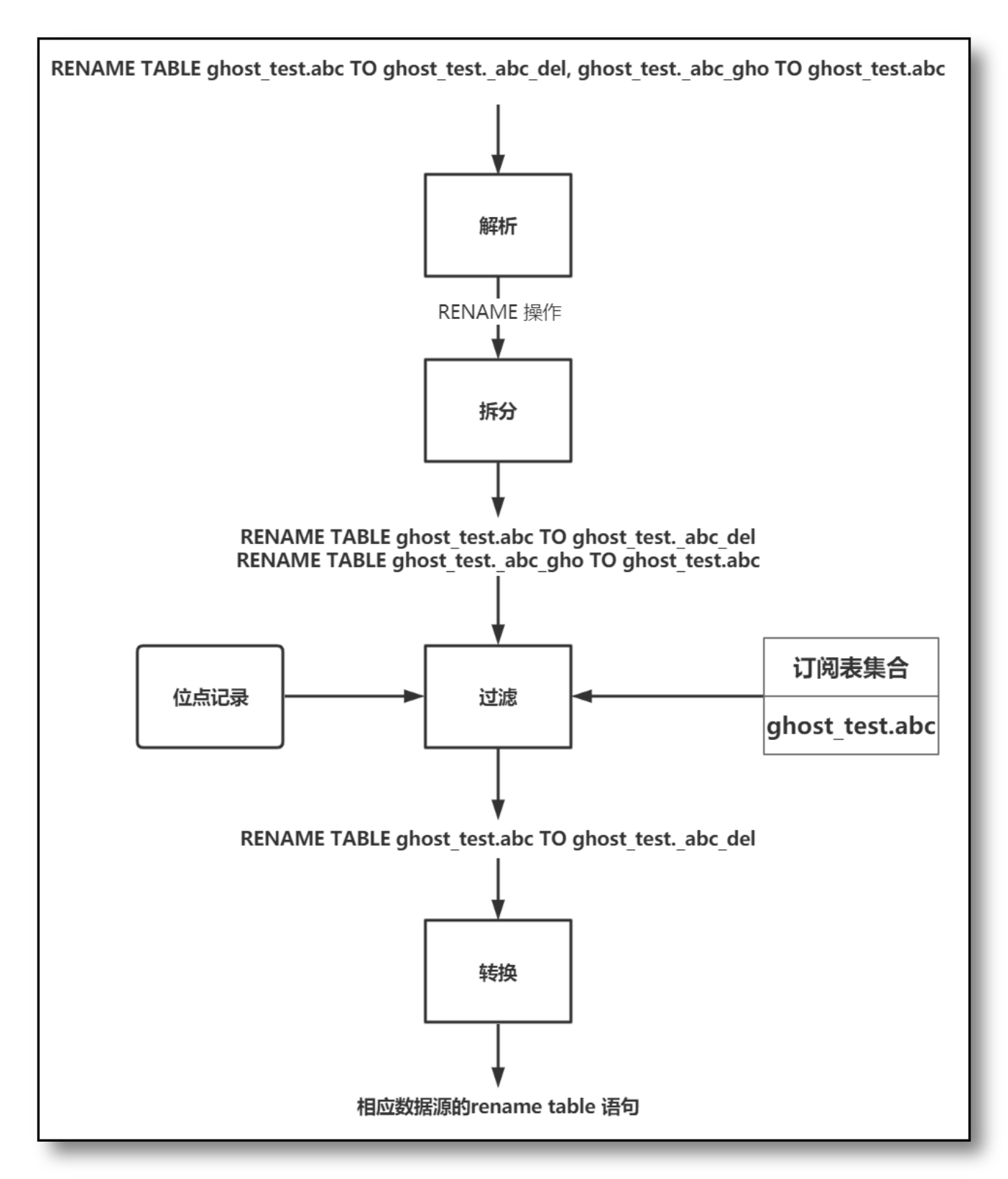 CloudCanal对Online DDL 工具 GH-OST 和 PT-OSC 的支持 - 知乎