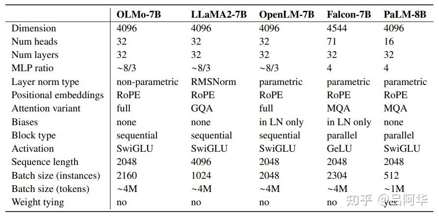 【LLM技术报告】《OLMo : Accelerating the Science of Language Models》 - 知乎