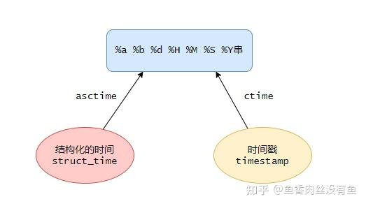 23、python常用模块 - 知乎