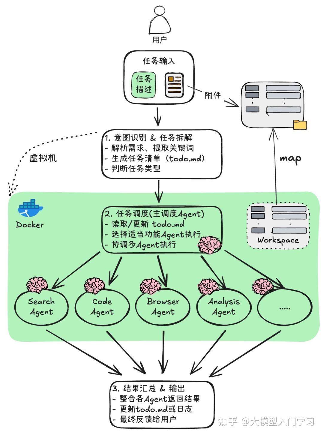 构建多用户Agent应用“Manus”教程：基于容器，手把手教你打造！ - 知乎