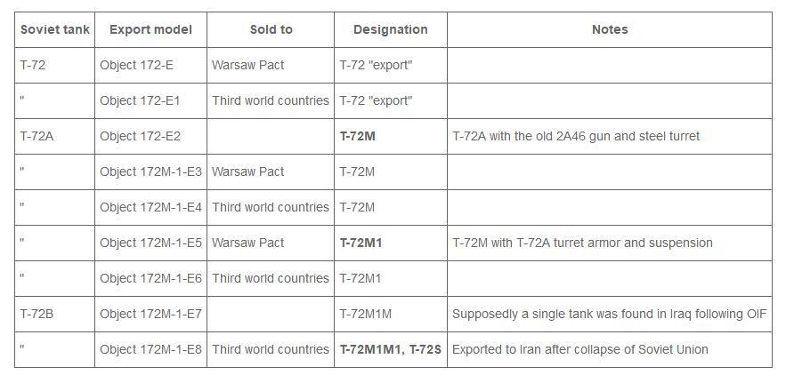 关于T-72 出口型号的笔记 - 知乎