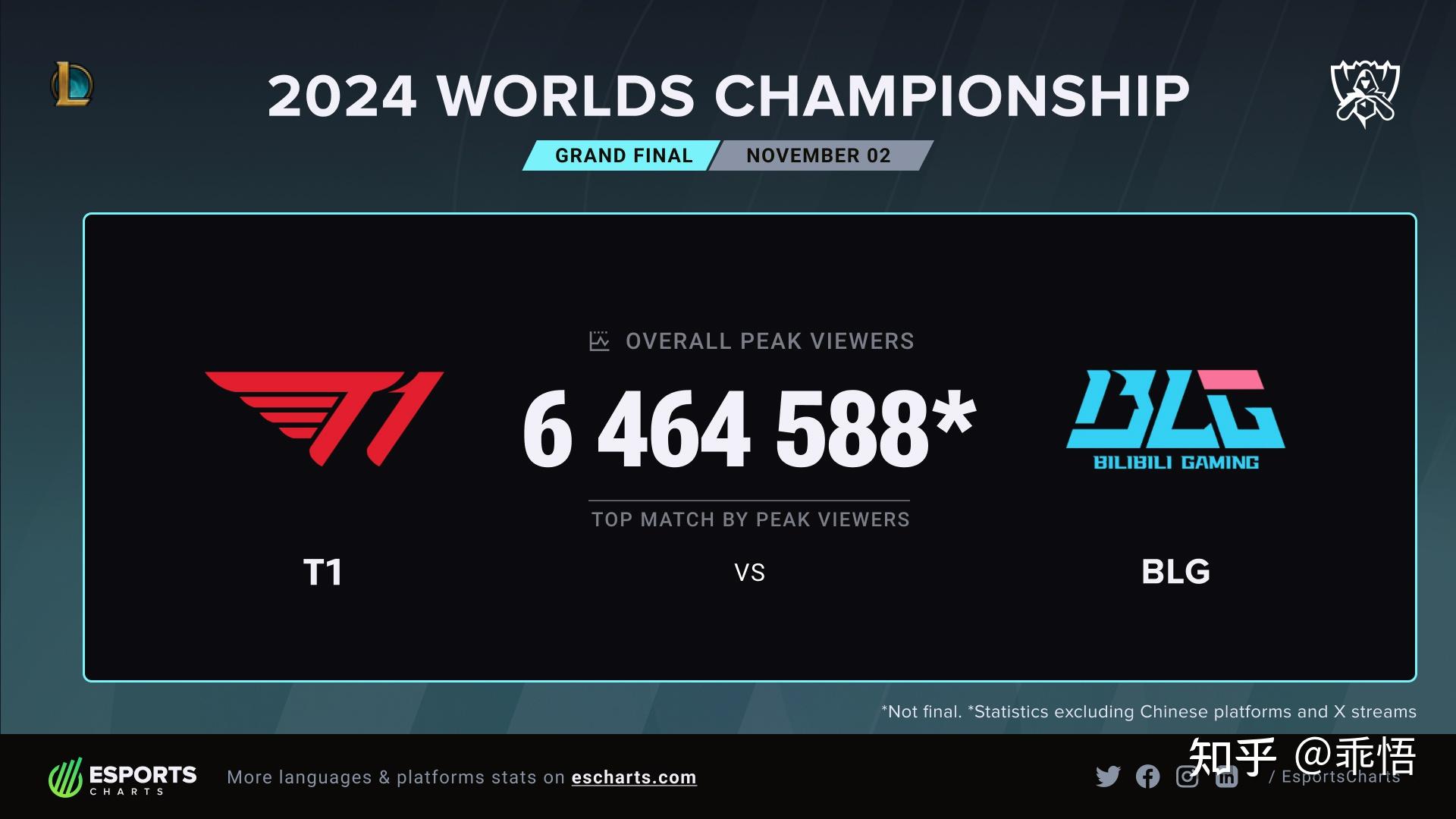如何看待拳头官宣S14总决赛全球「观众峰值达到5000万」，除中国大陆地区外「观众峰值仅为670万」？ - 知乎