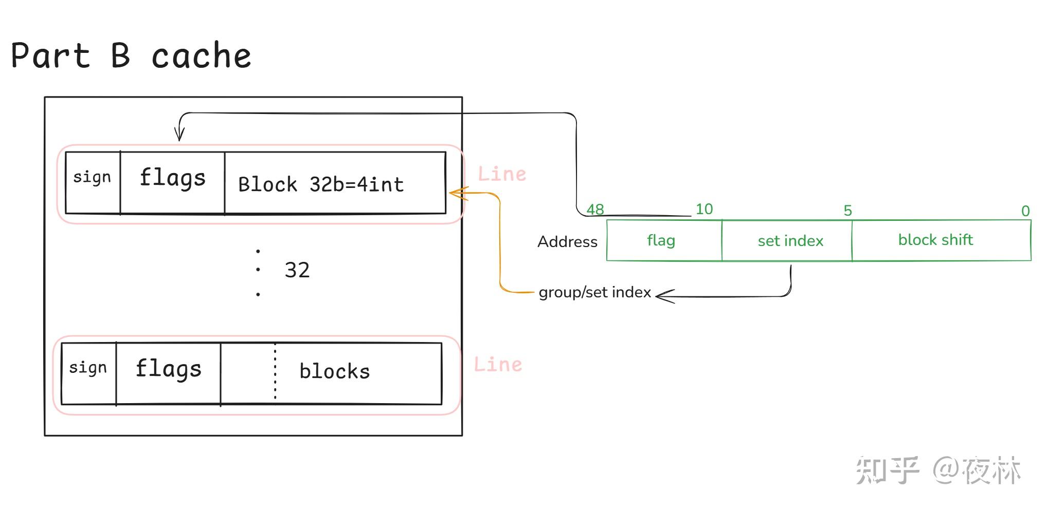 CSAPP Cache lab 记录 （含 cache 演示动图） - 知乎
