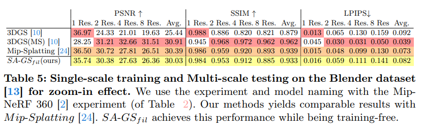 NeRF/3DGS&Beyond 04.01(SA-GS，GauStudio，InstantSplat，SGD，GaussianCube，HO-Gaussian，Mesh2NeRF，MI ...