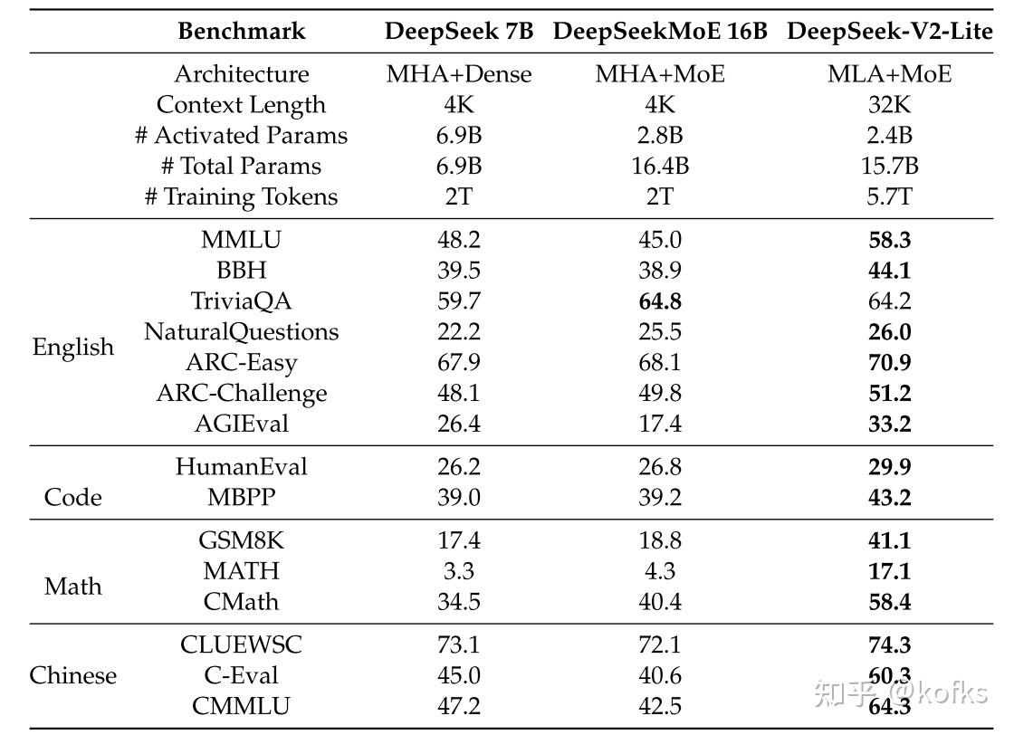 DeepSeek系列大模型（2）DeepSeek V2 - 知乎