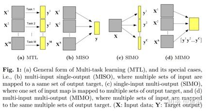 Multi-Task Learning的几篇综述文章 - 知乎