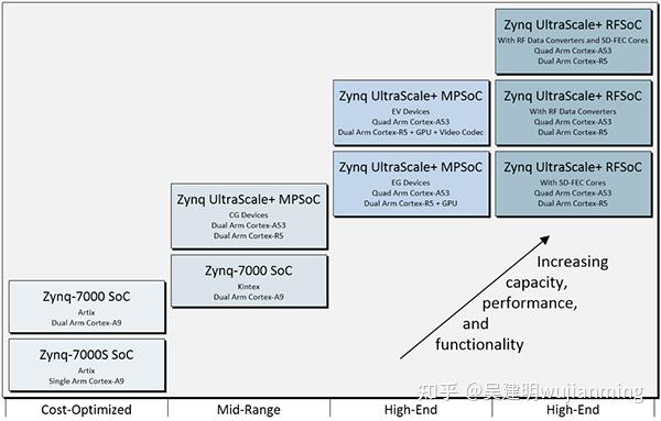 Xilinx FPGA全局介绍 - 知乎