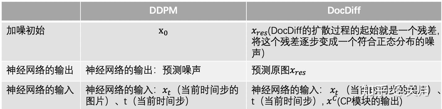 DocDiff详解 - 知乎