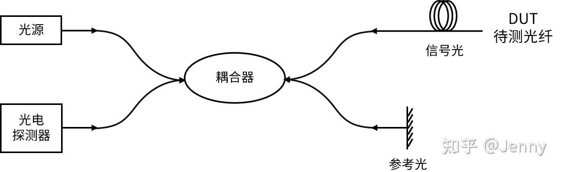 什么是光频域反射（OFDR）技术？ - 知乎