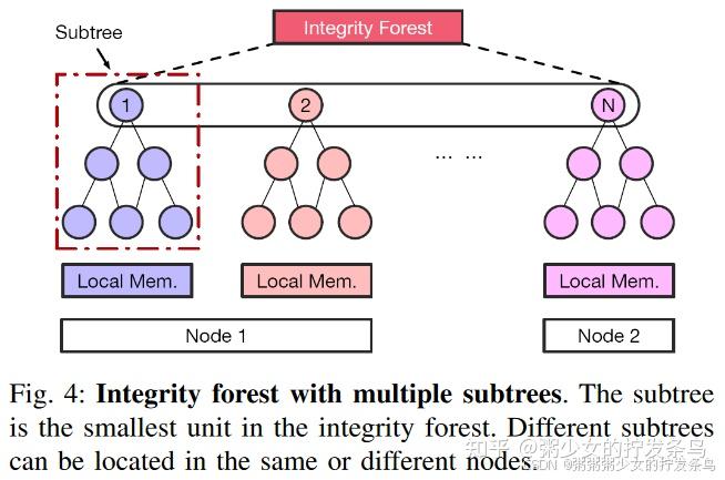 【TEE Memory】Efficient Distributed Secure Memory with Migratable Merkle ...