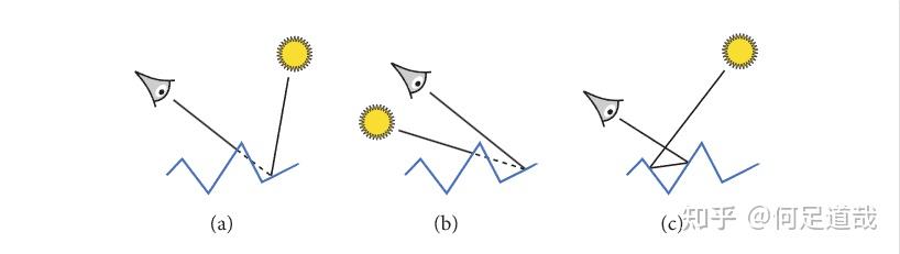 9.6 基于微表面理论的粗糙度 (Roughness Using Microfacet Theory) - 知乎