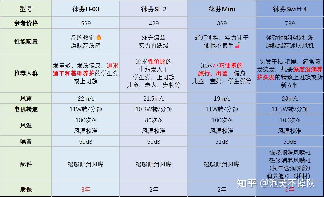 徕芬吹风机全系列对比丨内附经典版LF03、SE 2、Mini、新品Swifit 4四款旗舰王炸机型详测！2025年高性价比徕芬护发吹风机选购指南！ - 知乎