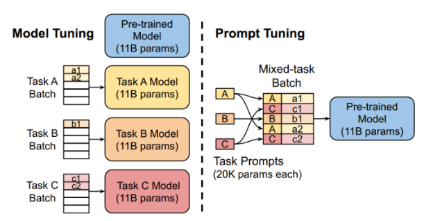 大模型微调实践——Prompt learning、Prefix learning、 P-tuning、P-tuning v2 、PET的原理、关系与区别以及代码解析（附简易版可运行代码）(一 ...