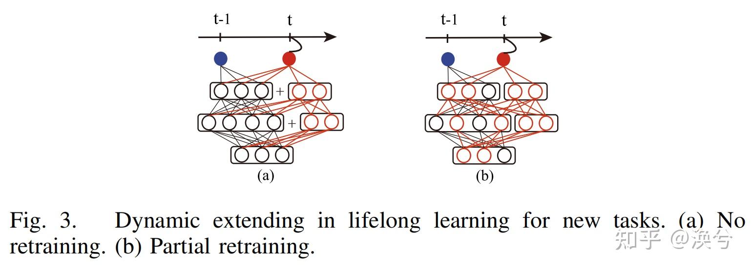 2024 动态神经网络综述 | Dynamic Neural Network Structure: A Review for Its ...