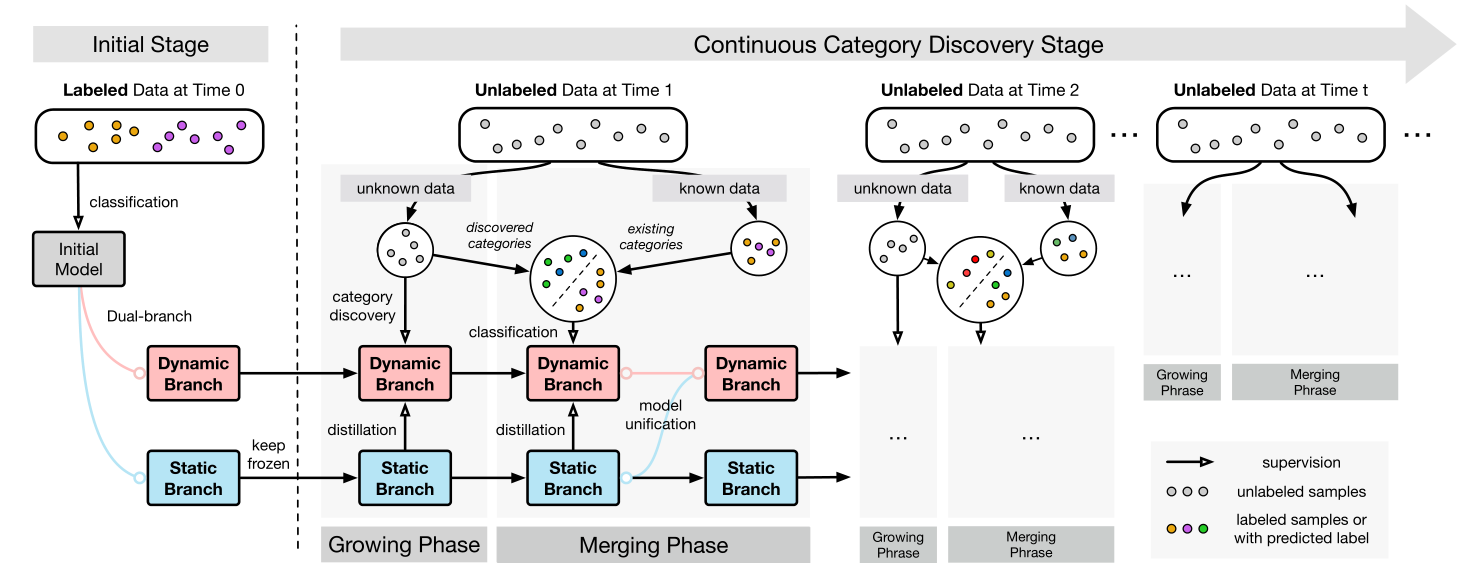 Grow and Merge： A Unified Framework for Continuous Categories Discovery ...