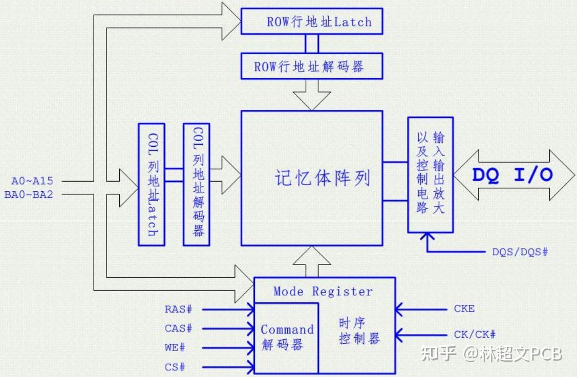 第21章 DDR3内存的相关知识及PCB设计方法 - 知乎