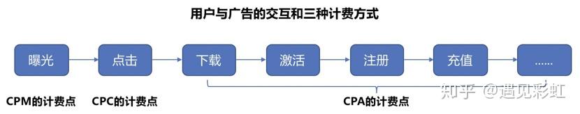 还不知道oCPM你就out了！一文告诉你所有 - 知乎