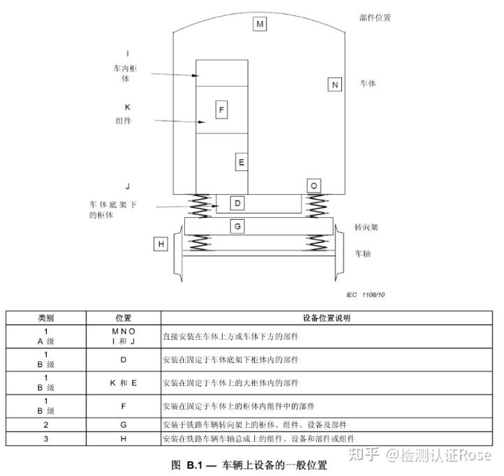 IEC 61373-2010铁路应用车辆设备冲击和振动试验 - 知乎