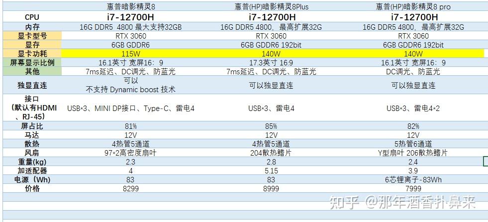 惠普暗影精灵 8，8 PLUS，8 PRO？？怎么区分，有啥区别（即纵向对比）