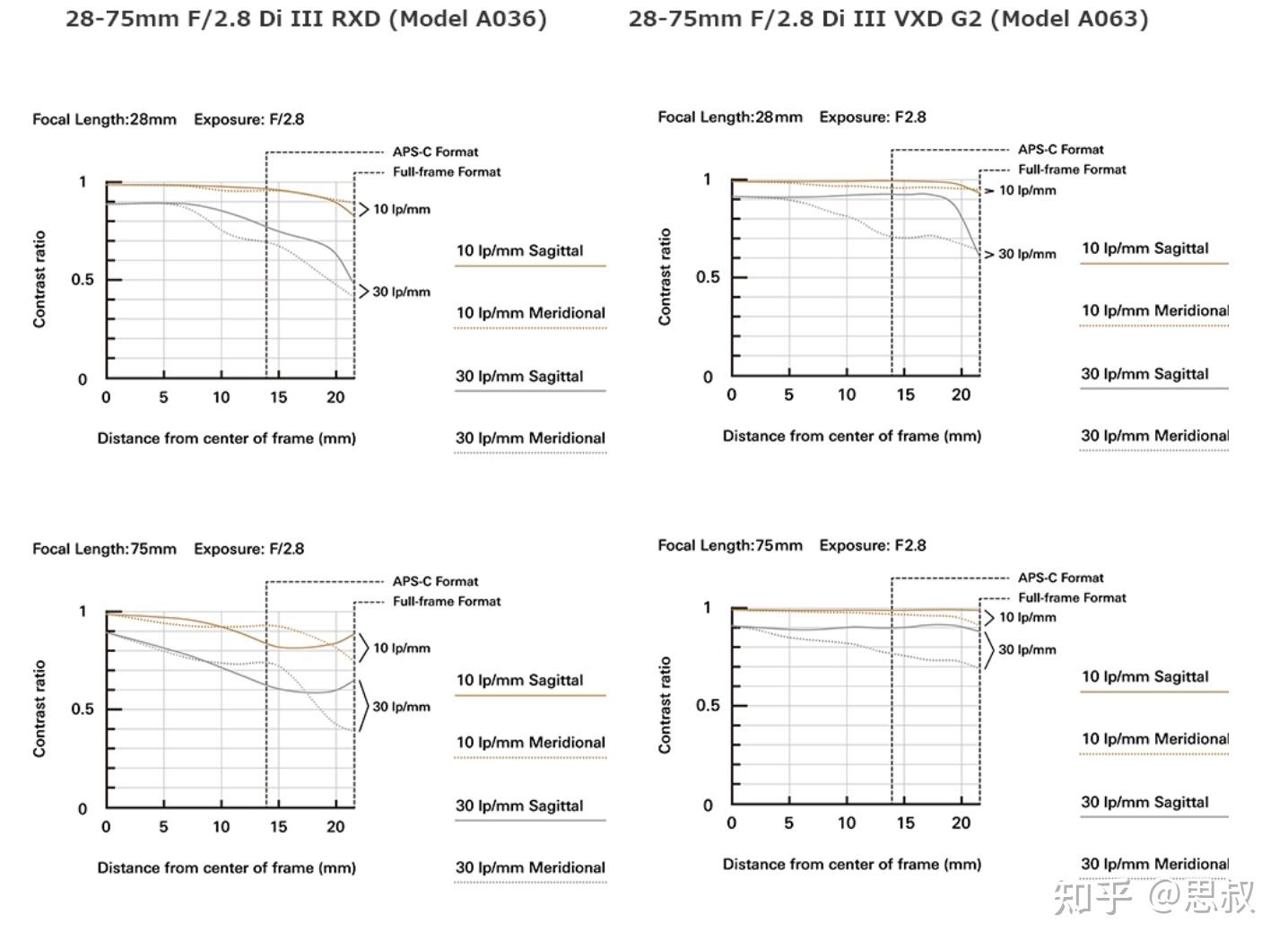 腾龙 28-75 G2 和适马 28-70 怎么选择？ - 知乎