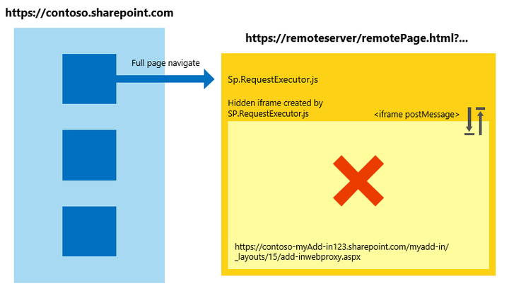 用 iframe 和 postMessage 跨域陷阱解决方案 - 知乎