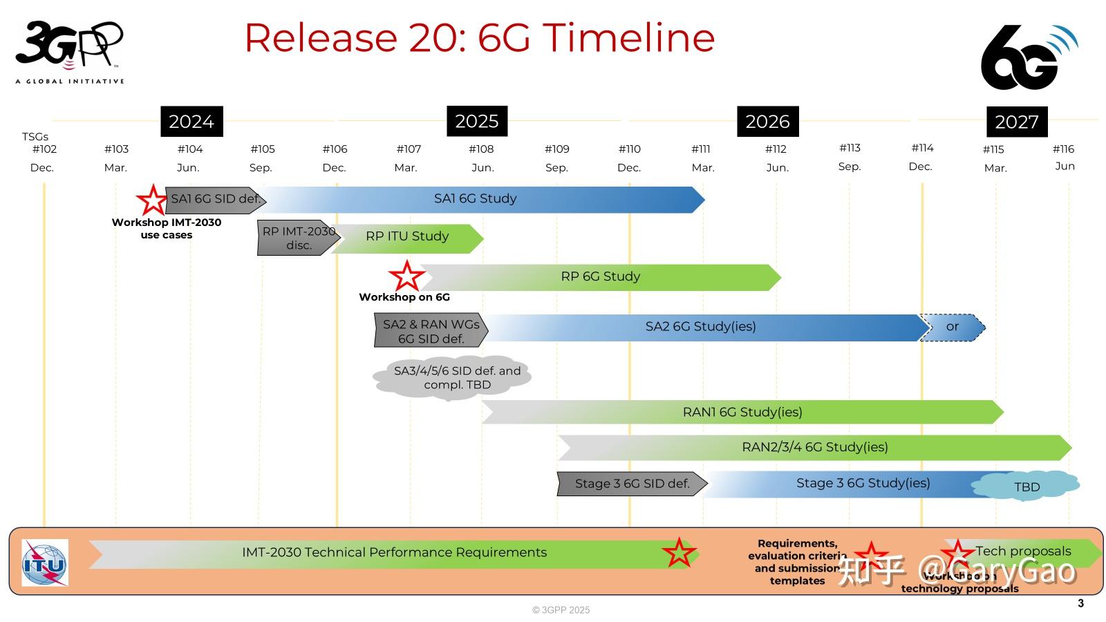 3GPP 6G 工作计划和时间表 - 知乎