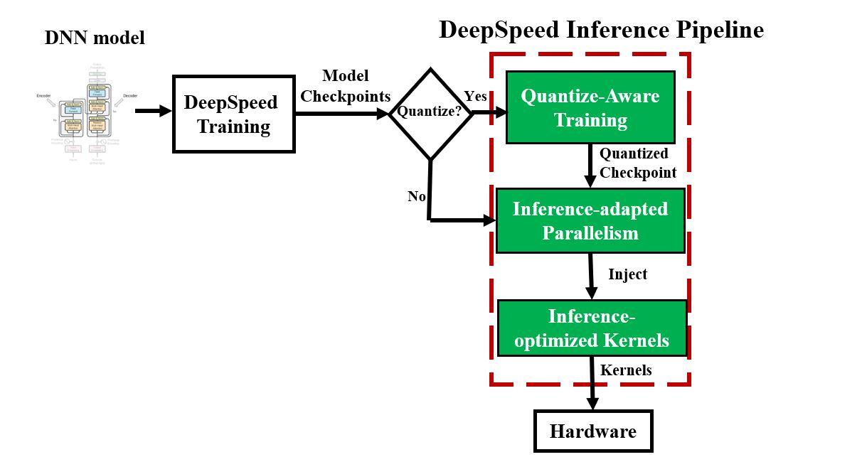 DeepSpeed 通过系统优化加速大模型推理 - 知乎