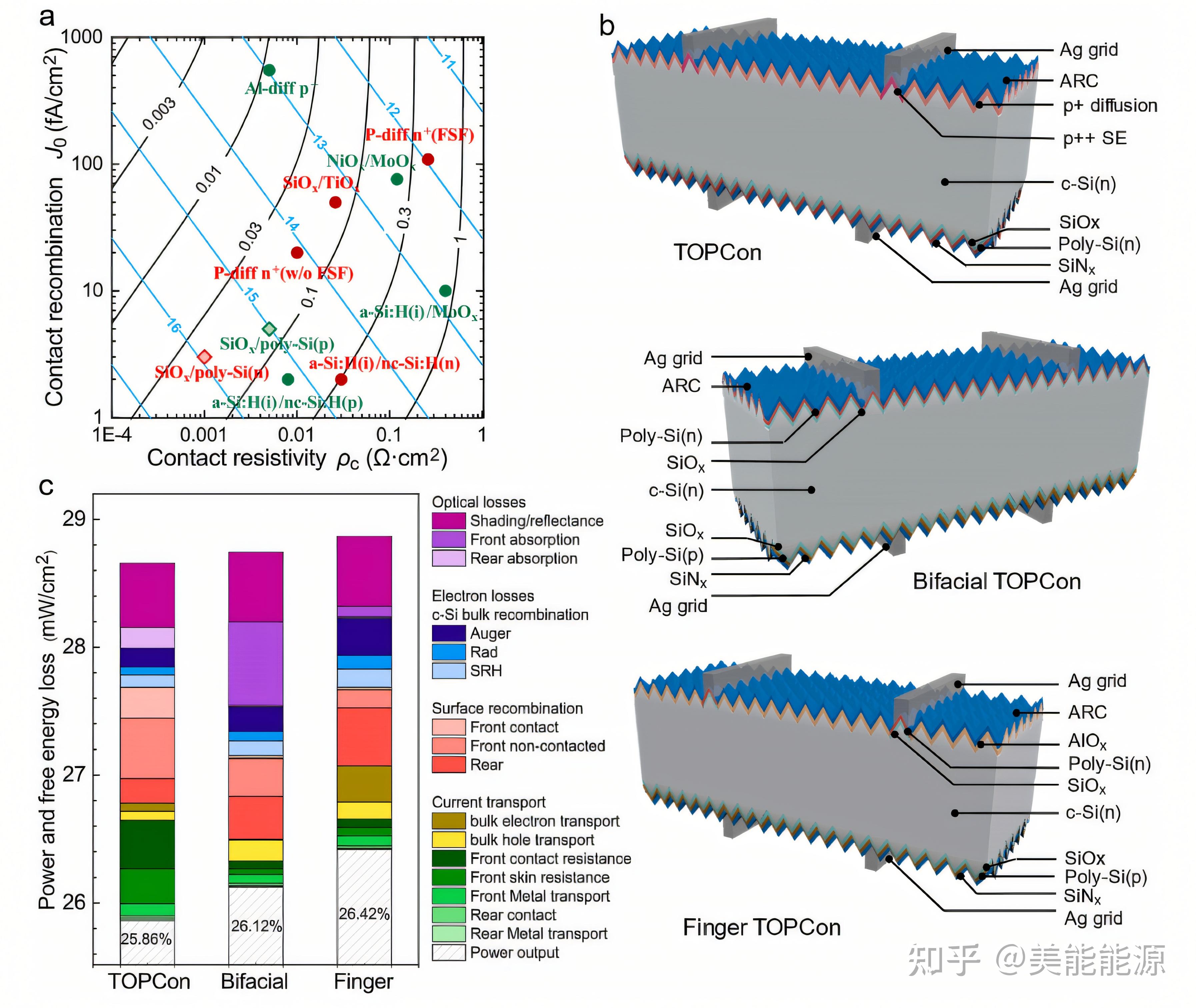 理论效率达28.9%，Poly Finger助力TOPCon电池前侧局部钝化接触优化 - 知乎