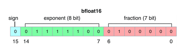 混合精度下位置编码竟有大坑，LLaMA等主流开源模型纷纷中招 - 知乎