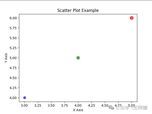 Python Matplotlib入门：scatter()绘制单个散点图 - 知乎
