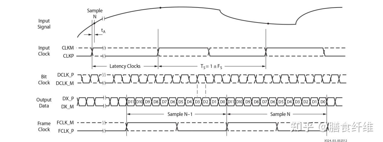 高速ADC 串行LVDS接口(xapp524，翻译Part 1 ) - 知乎